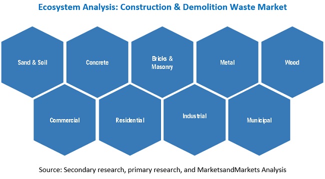 Construction & Demolition Waste Market Global Forecast to 2026 ...