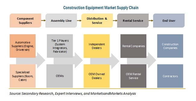 Construction Equipment Market Size, Share, Trends, and Forecast to 2025