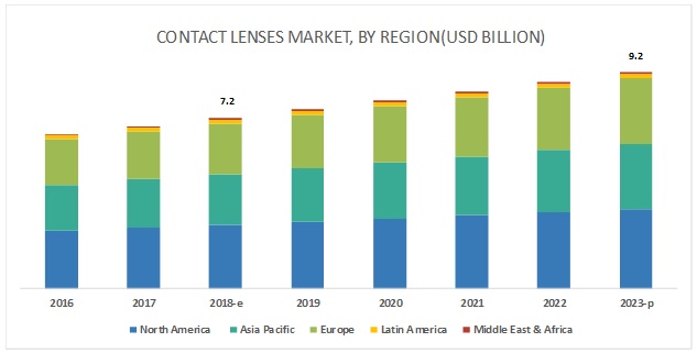 Contact Lenses Market 2023 | Size, Share & Analysis | MarketsandMarkets