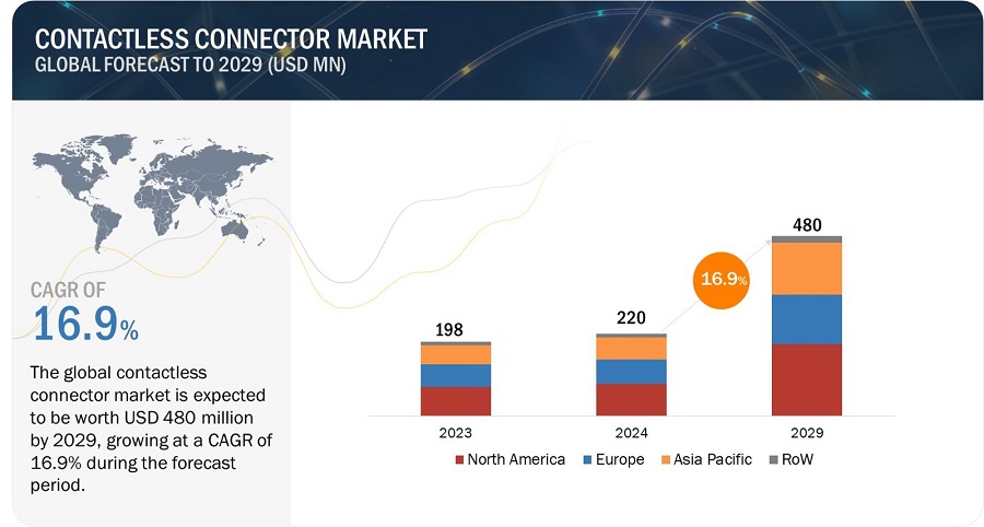 Contactless Connector Market Size, Share, Contactless Coupler Industry ...