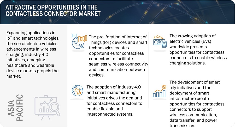 Contactless Connector Market Size, Share, Contactless Coupler Industry ...