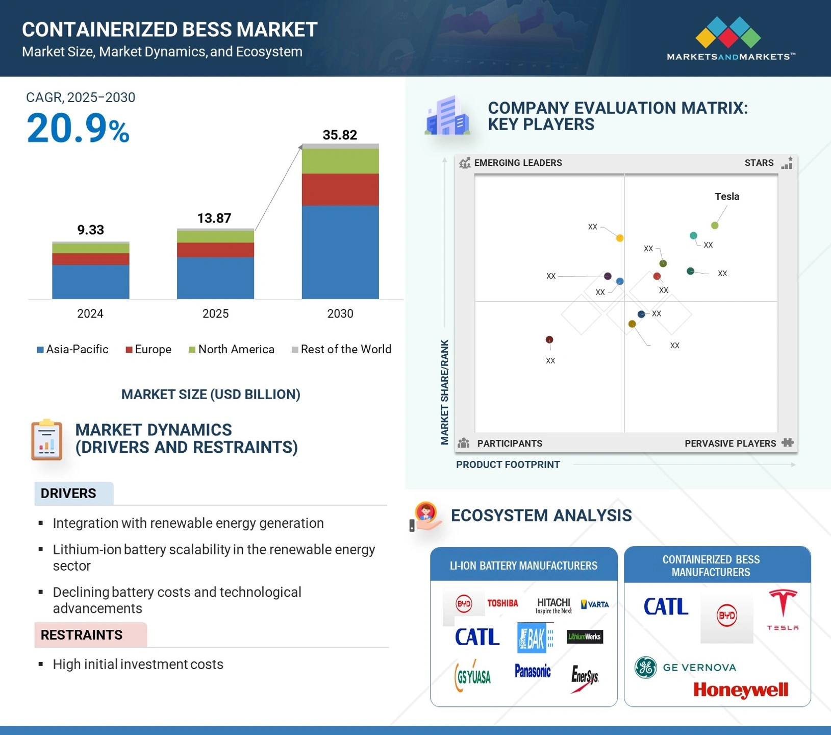 Containerized Battery Energy Storage System (BESS) Market