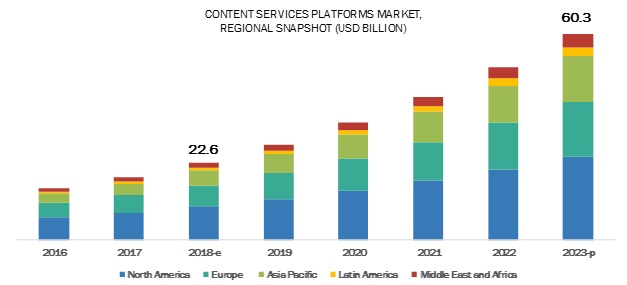 Content Services Platforms Market by Solution & Services - 2023 ...