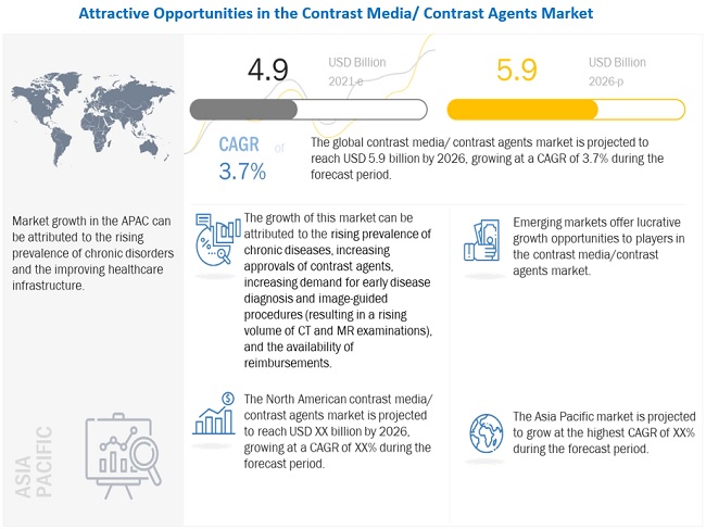 Contrast Media Market Size, Share | 2022 - 2026 | MarketsandMarkets