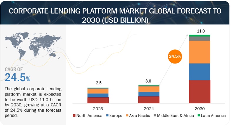 Corporate Lending Platform Market Size, Share and Global Forecast to ...