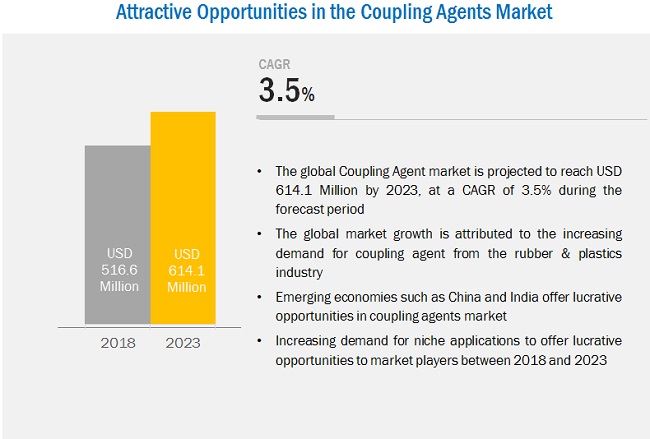 Coupling Agent Market Global Forecast to 2023 | MarketsandMarkets