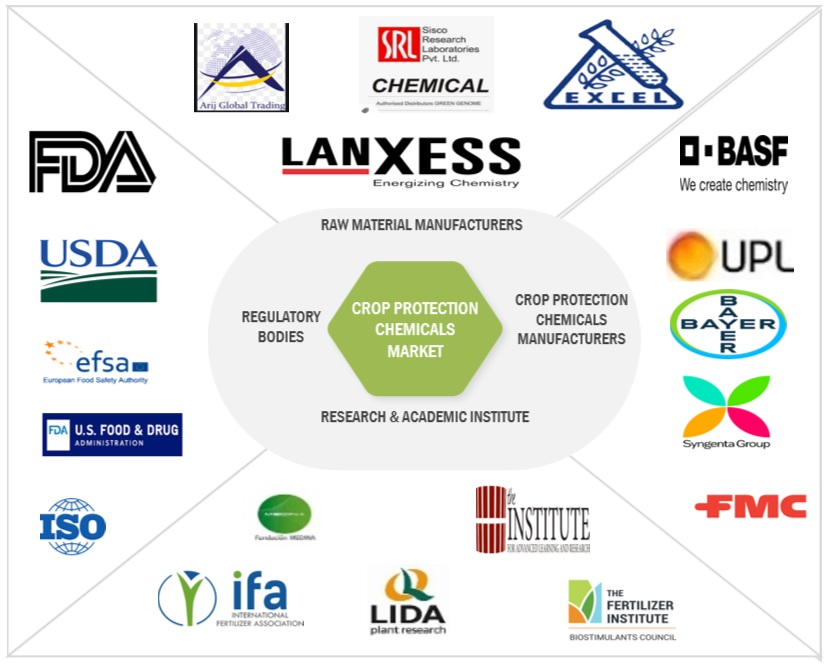 Crop Protection Chemicals Market: Trends, Opportunities, and Forecasts ...