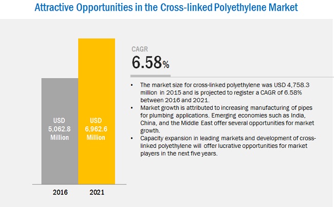 Cross-Linked Polyethylene Market by Type, Application & by Geography ...