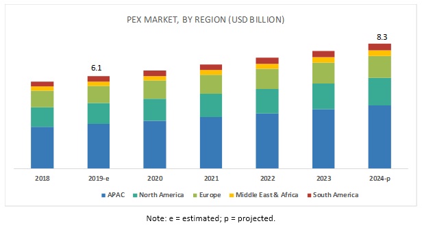 PEX (Crossed-Linked Polyethylene) Market Analysis | Recent Market ...