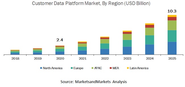 Customer Data Platform Market by Services & Application - 2025 ...