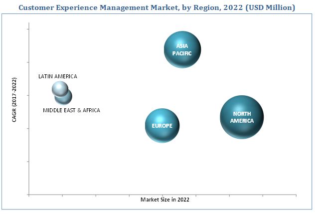 Customer Experience Management Market by Touch Point & Vertical - 2022 ...