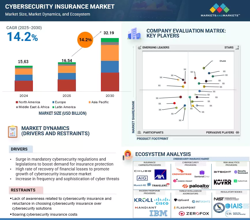 Cybersecurity Insurance Market Forecast, Size, Share, Industry & Trends ...