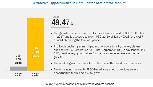 Data Center Accelerator Market by Processor Type, Application | COVID ...