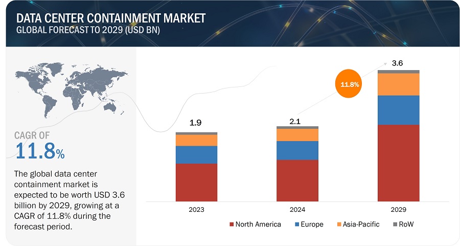 Data Center Containment Market Size, Share, Industry Report 2032