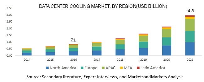 Data Center Cooling Market Size, Share and Global Market Forecast to ...