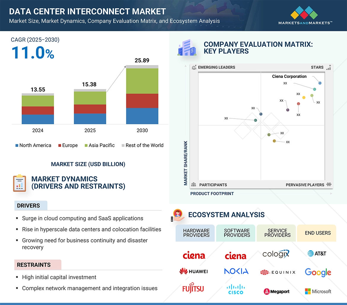 Data Center Interconnect Market Size, Share & Industry Analysis 2032
