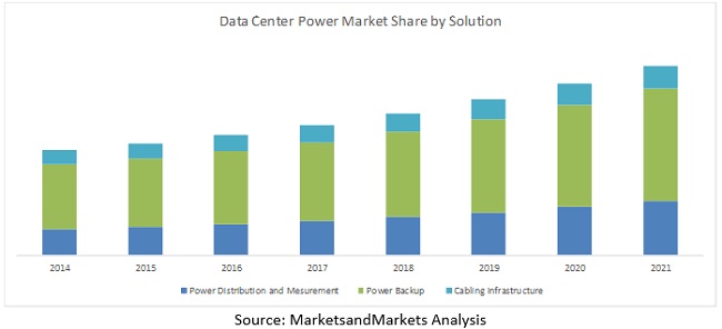 Data Center Power Market Research Study, Size & Analysis - Forecast to ...