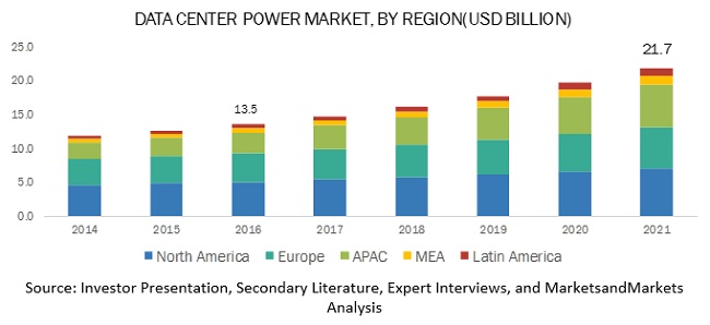 Data Center Power Market Size, Share and Global Market Forecast to 2021 ...