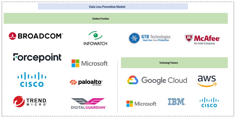 Data Loss Prevention Market Share, Forecast | Growth Analysis and ...