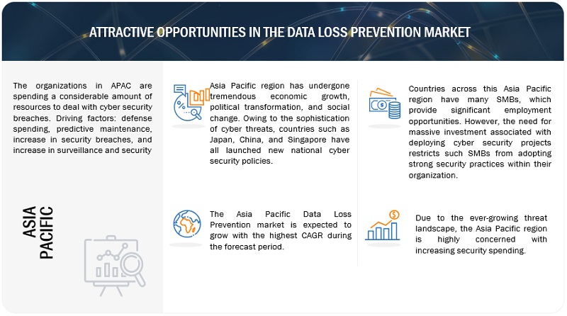 Data Loss Prevention Market Share, Forecast | Growth Analysis and ...