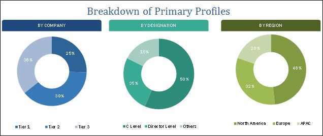 Data Prep Market by Platform & Tool - 2021 | MarketsandMarkets