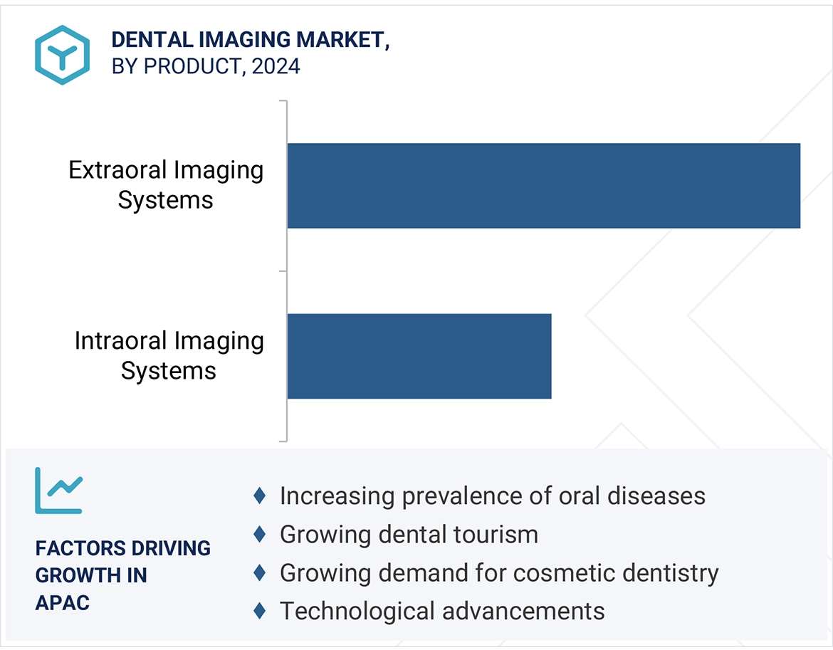 Dental Imaging Market Growth, Drivers, and Opportunities