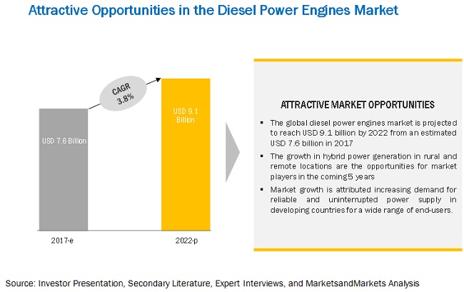 Diesel Power Engine Market by Operation & Rated Power - 2022 ...