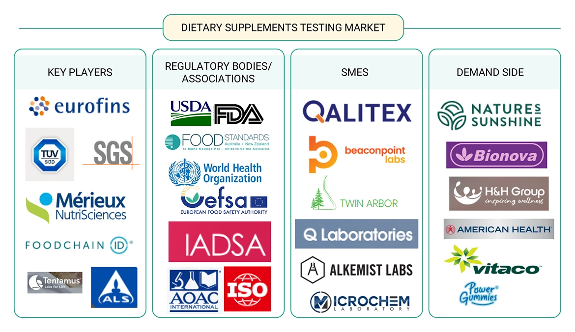Dietary Supplements Testing Market Size, Share, Industry Analysis, and ...