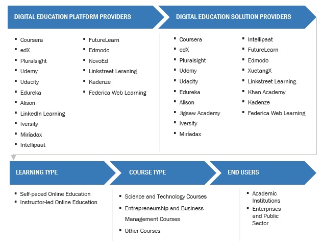 Global Digital Education Market Size, Share, Trends and Industry ...
