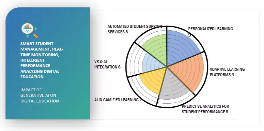 Digital Education Market Size, Share, Growth Report - 2030