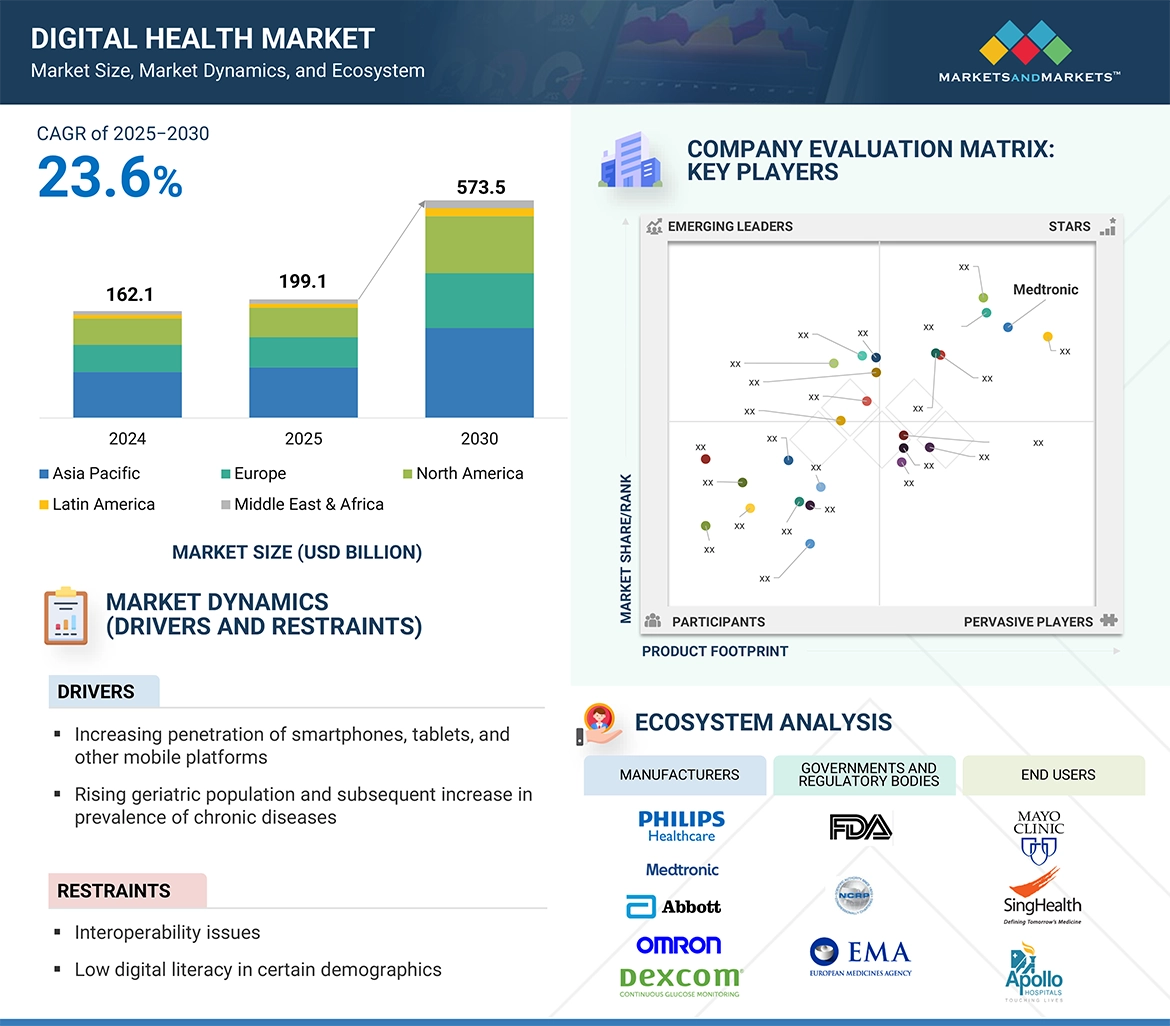Digital Health Market Size & Growth Forecast to 2030