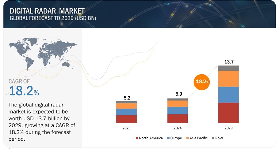 Digital Radar Market Size, Share, Industry Report, Revenue Trends and ...