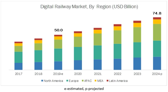 Digital Railway Market - Global Forecast to 2024 | Digital Railway ...