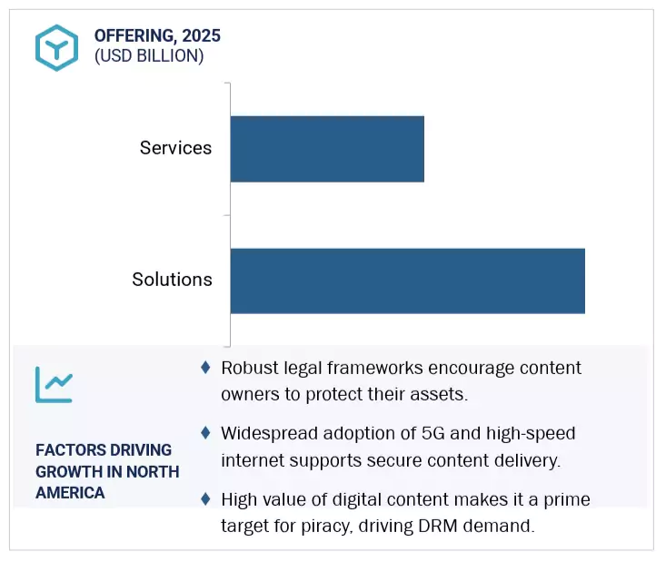 Digital Rights Management Market Size, Share, Industry Analysis by 2025 ...