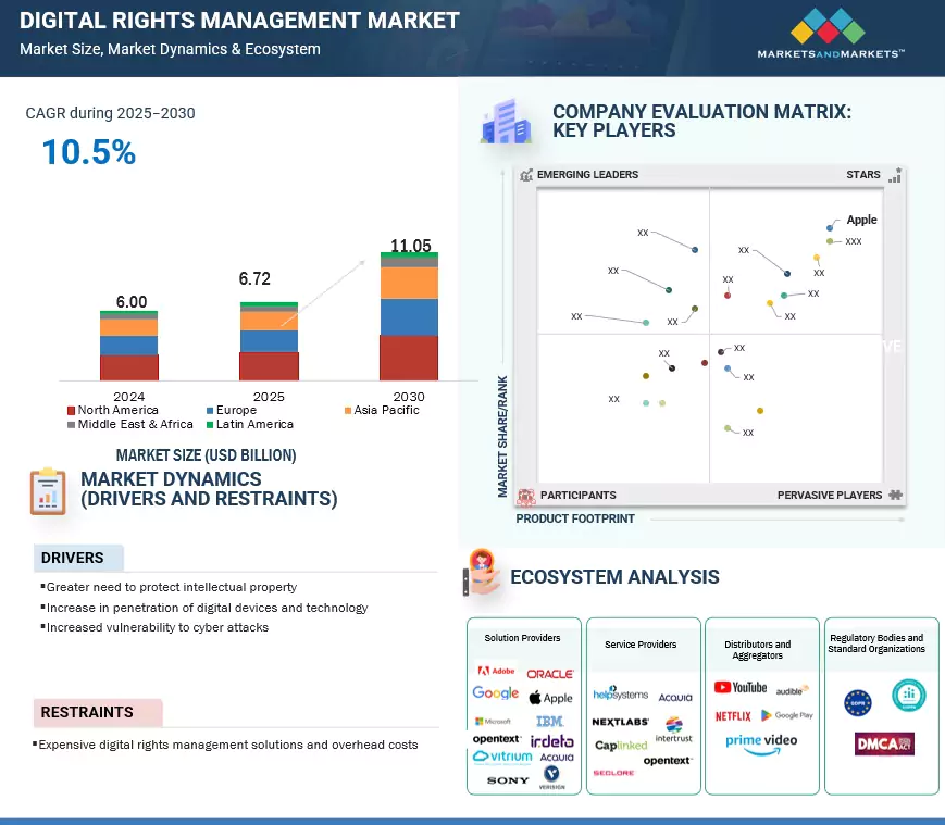 Digital Rights Management Market Size, Share, Industry Analysis by 2025 ...