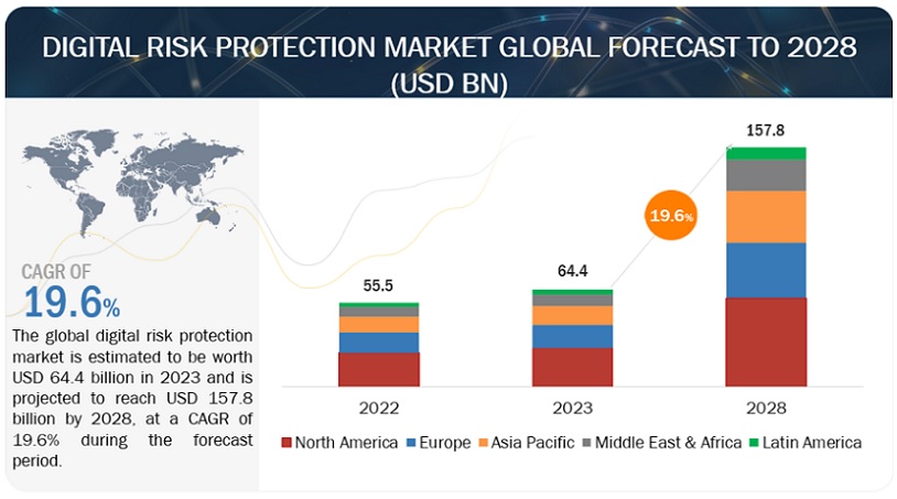 Digital Risk Protection Market Size, Share and Global Forecast to 2028 ...