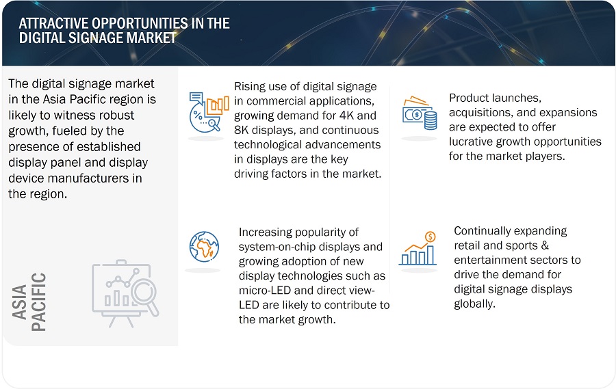 Digital Signage Market Size, Share, Trends & Industry Growth Analysis ...