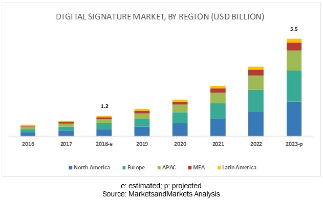 Digital Signature Market Size, Share and Global Market Forecast to 2023 ...