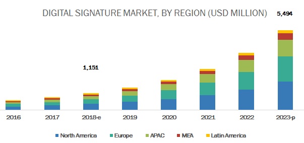 Digital Signature Market Size, Share and Global Market Forecast to 2023 ...