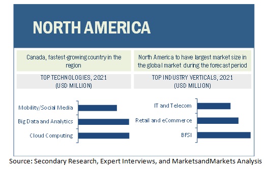 Digital Transformation Market Size, Share and Global Market Forecast to ...