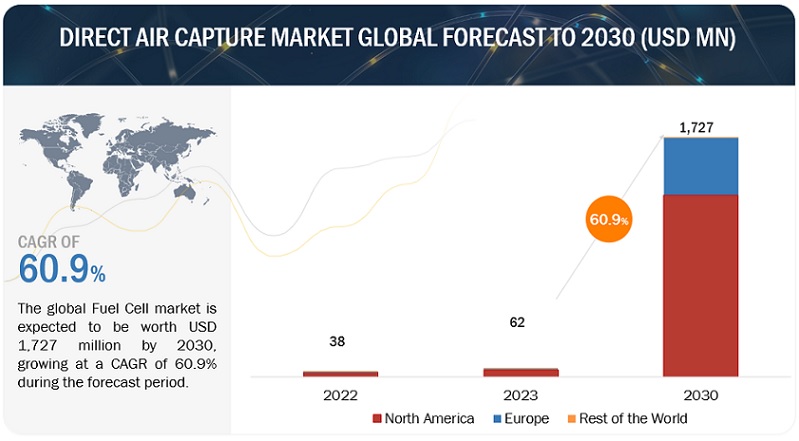 Direct Air Capture Market Size, Share | 2023-2030