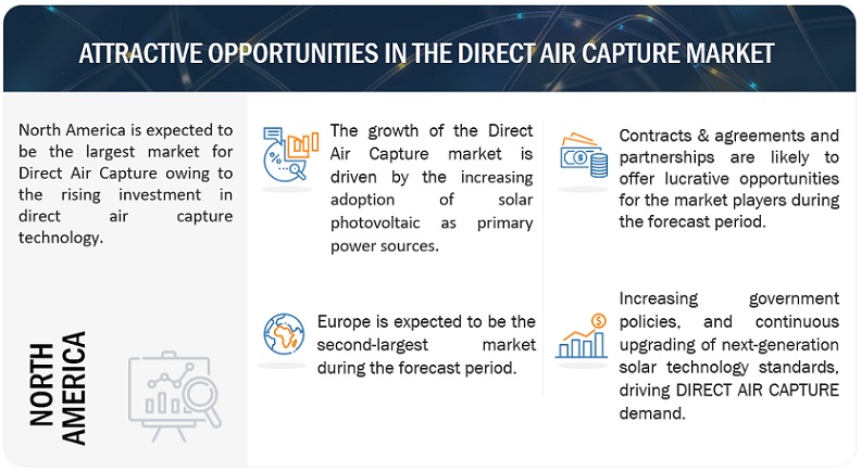 Direct Air Capture Market Size, Share | 2023-2030