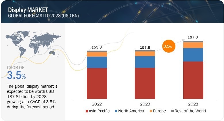 Display Market by Source, Type, Application & Geography| COVID-19 ...