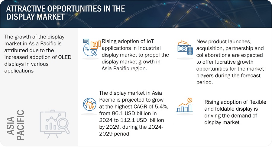 Display Market Size, Share, Industry Report Analysis 2032