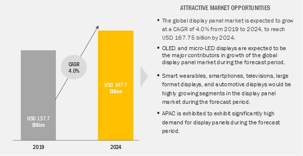 Display Market by Source, Type, Application & Geography| COVID-19 ...