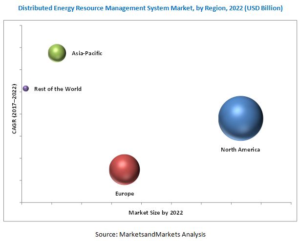 Distributed Energy Resource Management System Market, DERMS - 2022
