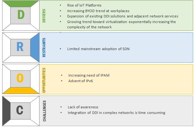 DNS, DHCP and IPAM (DDI) Market Size, Share and Global Market Forecast ...