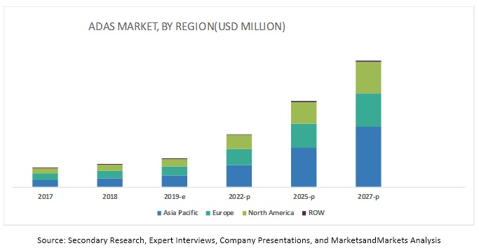 ADAS Market Size, Share, Growth, Forecast & Trends by 2027