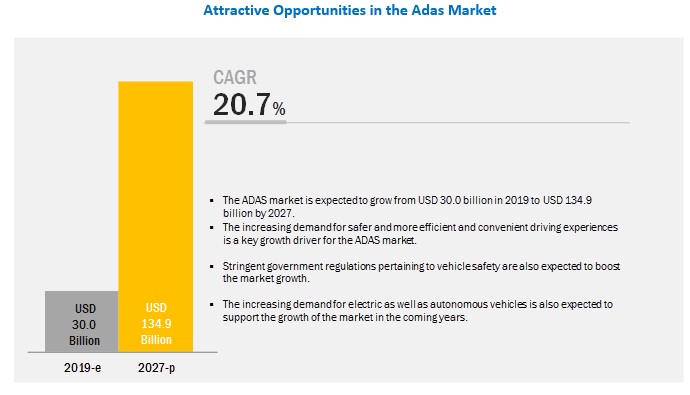 ADAS Market Size, Share, Growth, Forecast & Trends by 2027