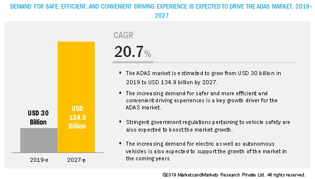 ADAS Market Size, Share, Growth, Forecast & Trends by 2027